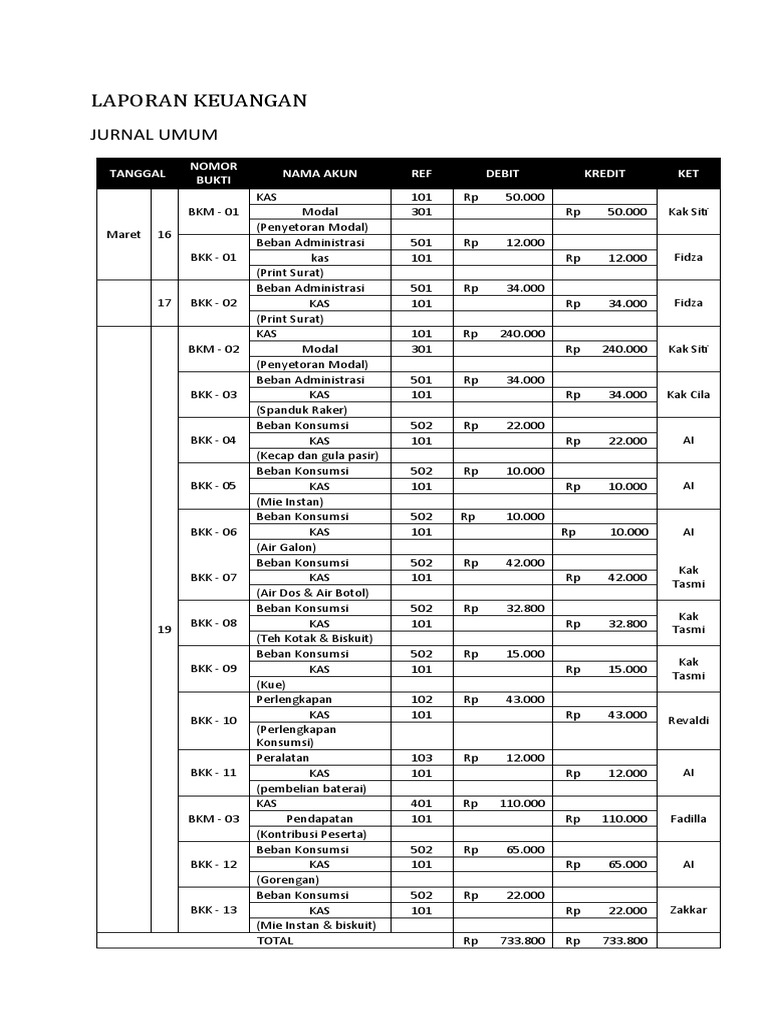 Contoh LAPORAN KEUANGAN PELANTIKAN & RAKER | PDF