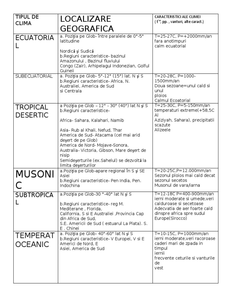 Tipuri de Clima | PDF