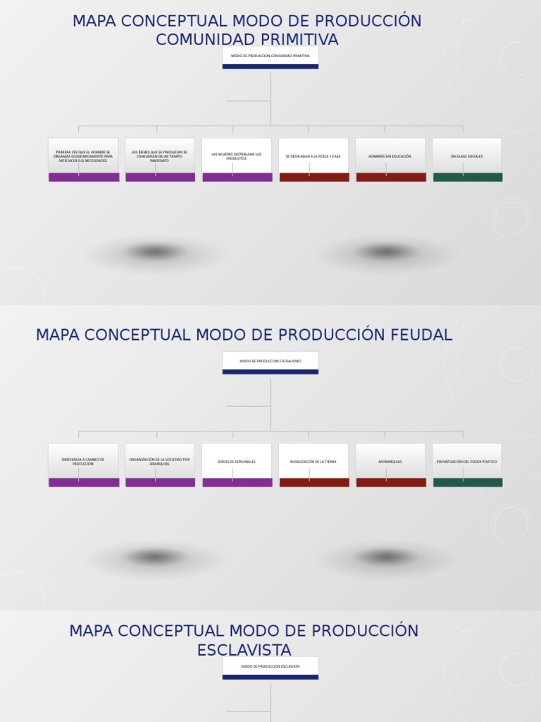 Mapa Conceptual Modos de Produccion | PDF | Capitalismo | Feudalismo