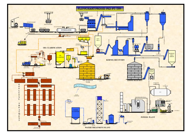 Flowchart Proses Pks PT - TPP Flowchart Proses Pks Pt. TPP: Sterilizer | Download Free PDF ...