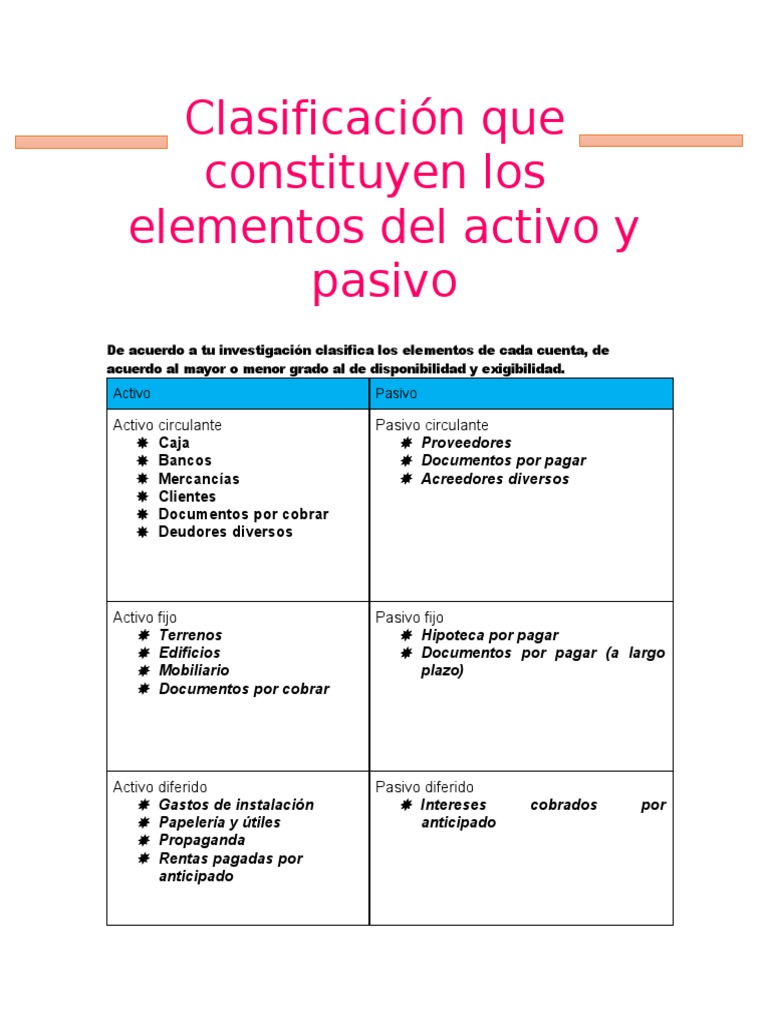 Clasificación Que Constituyen Los Elementos Del Activo y Pasivo | PDF