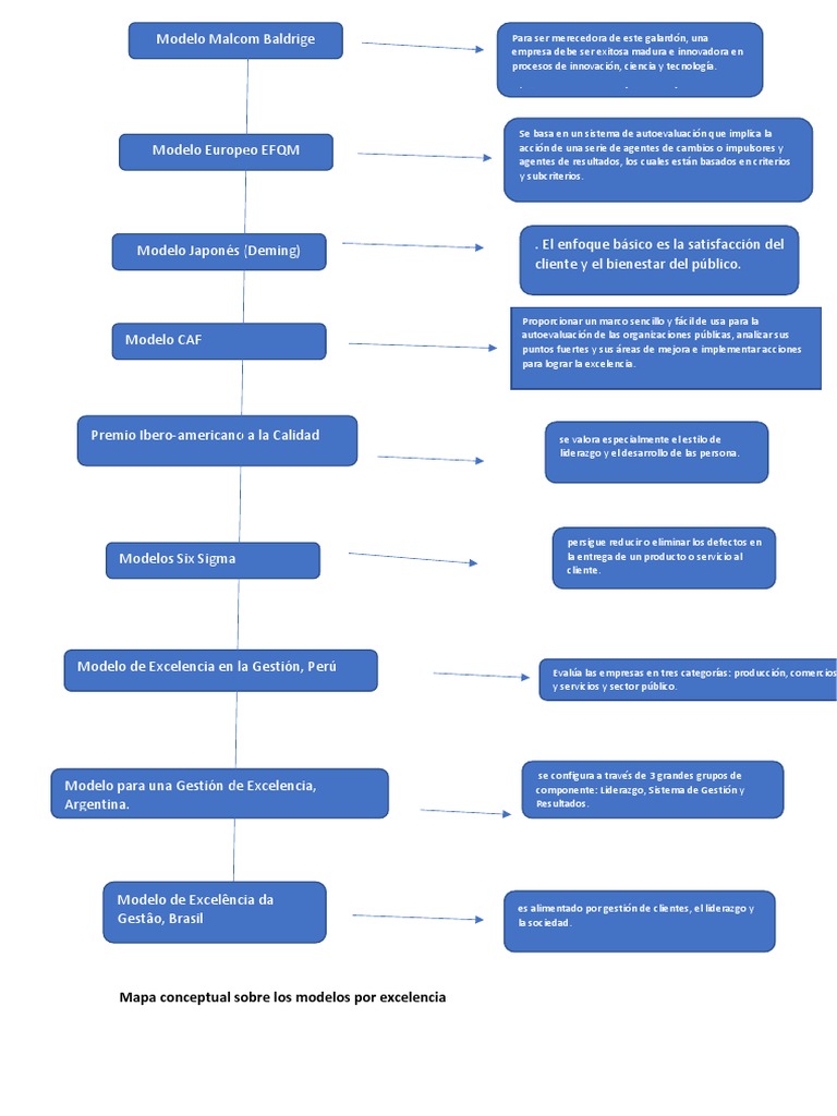 Mapa Conceptual Sobre Los Gmodelos de Excelencia Modulo LX PDF | PDF | Six Sigma | Business