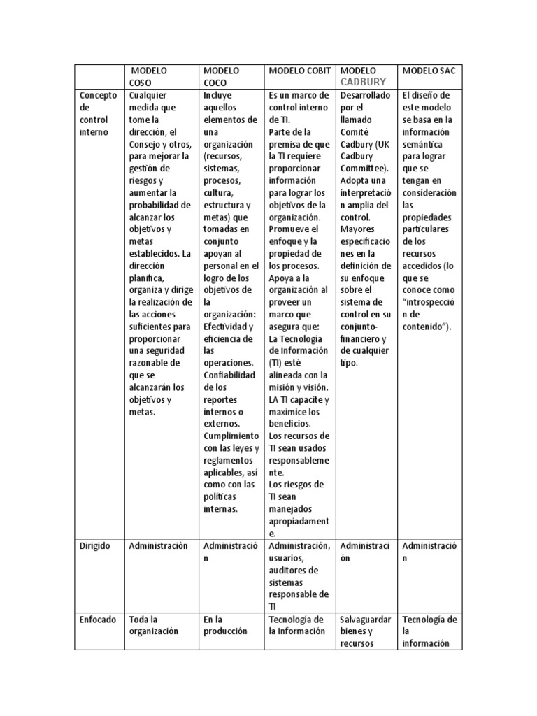 Cuadro Comparativo Modelos de Control Interno | PDF | Planificación ...