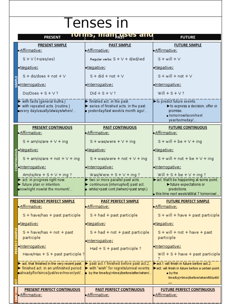 Tenses in English Grammar Guides | PDF | Syntactic Relationships | Languages