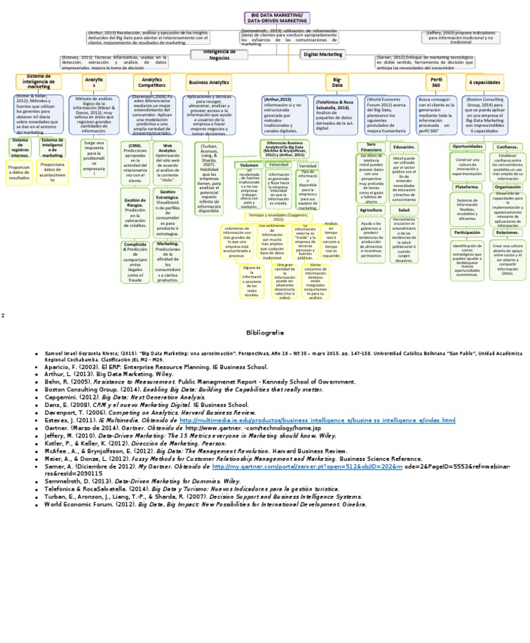 Mapa Conceptual - Big Data | PDF | Big Data | Marketing