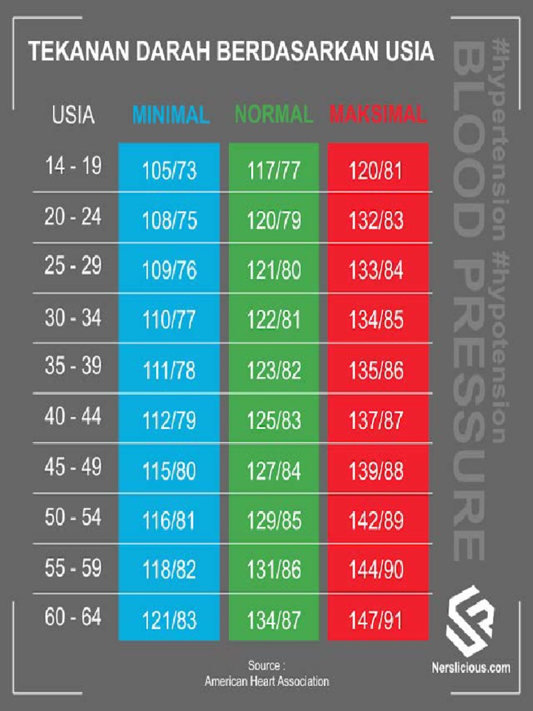 Tekanan Darah Berdasarkan Usia | PDF