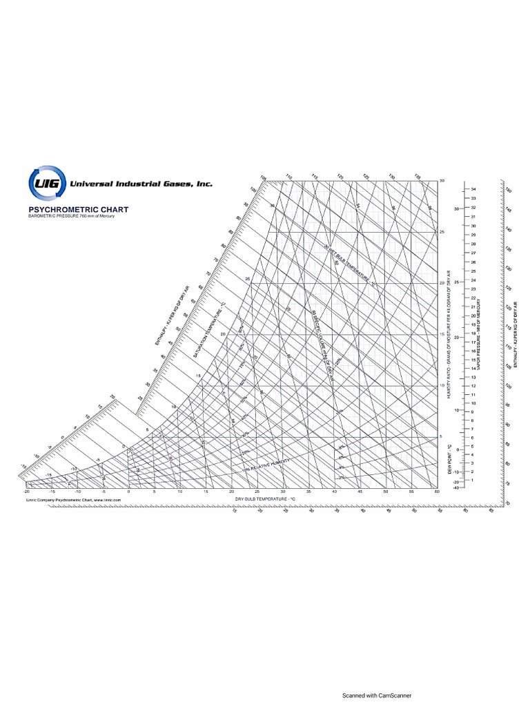 Psychrometric Chart-1 | PDF