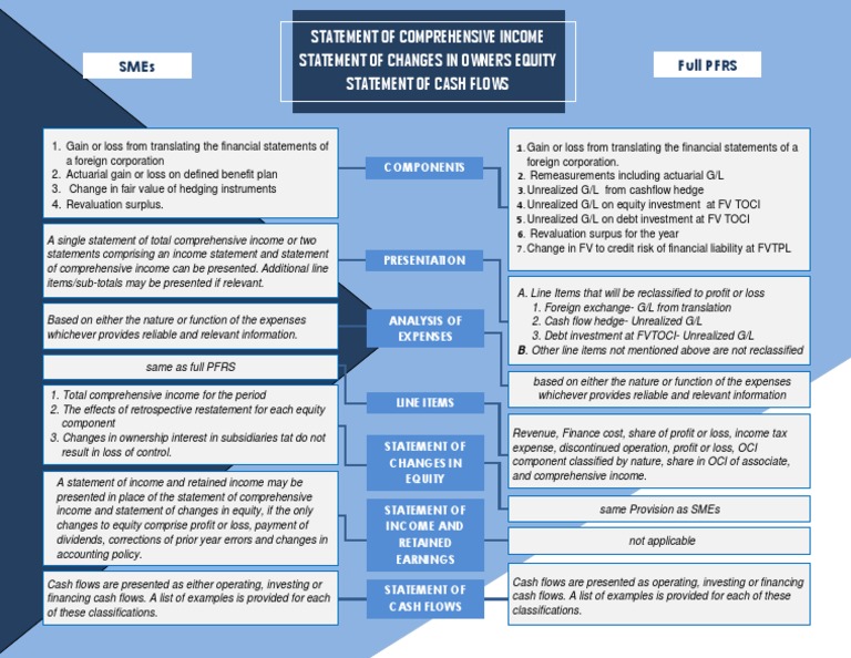 CHAPTER 26 Statement of Comprehensive Income (Concept Map) | PDF ...