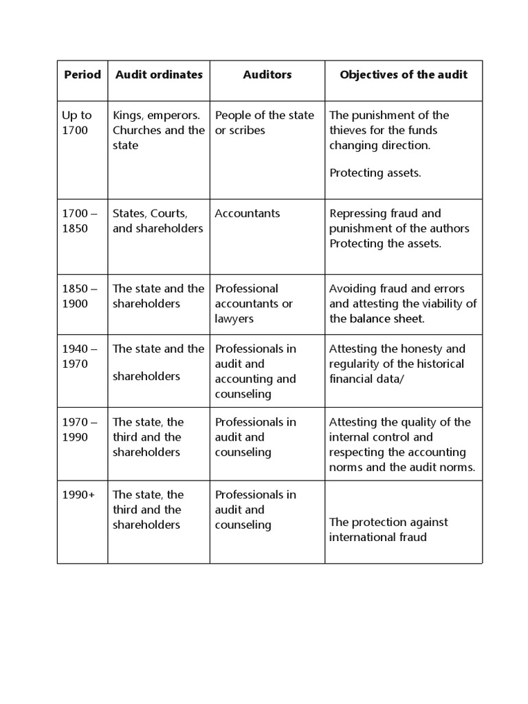 Period Audit Ordinates Auditors Objectives of The Audit: Balance Sheet ...