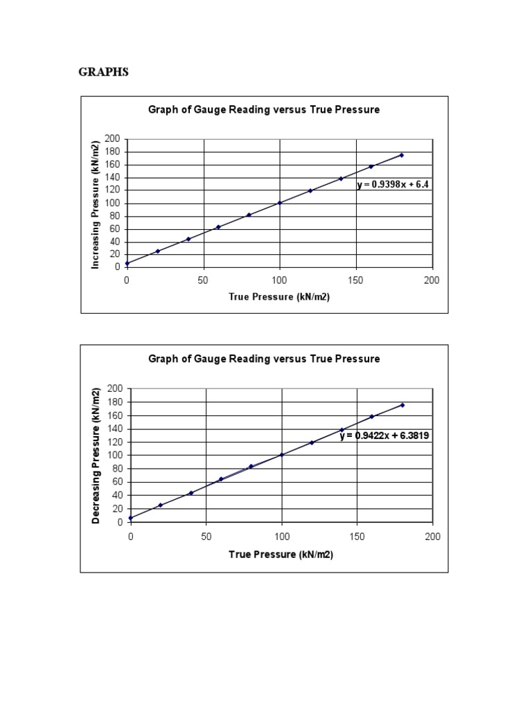 Graphs: Graph of Gauge Reading Versus True Pressure | PDF | Pressure | Physical Quantities