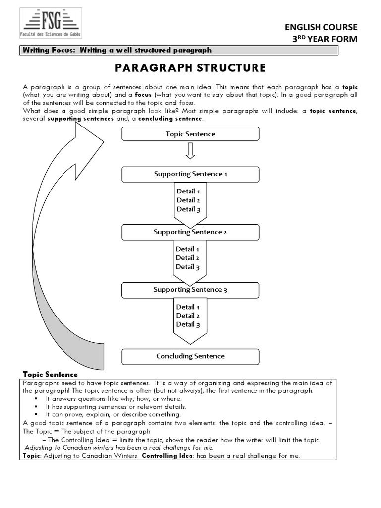 Paragraph Structure and Writing Guide | PDF | Paragraph | Writers