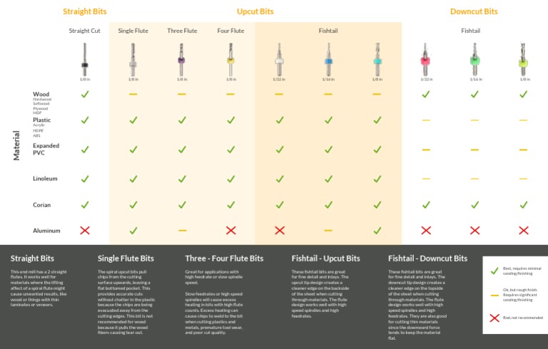 CNC Router Bit Types Overview | PDF | Wood | Sheet Metal