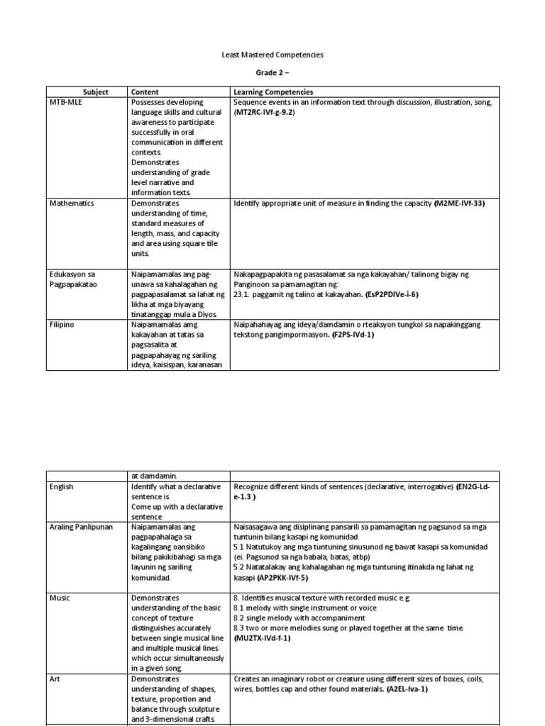 Least Mastered Competencies - 4TH QUARTER | PDF | Neuropsychological ...
