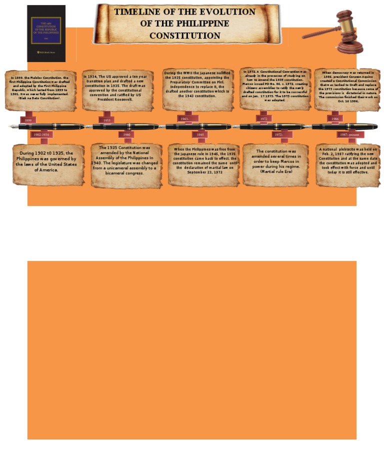 Doc3TIMELINE OF THE EVOLUTION OF THE PHILIPPINE CONSTITUTION | PDF ...