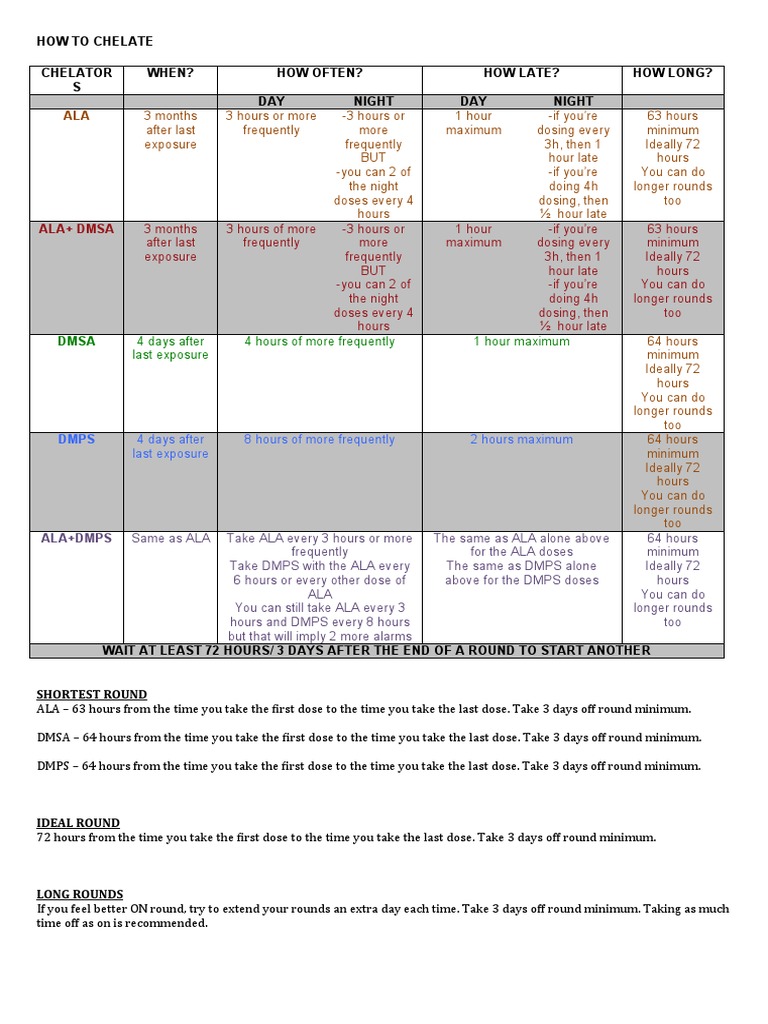 A Comprehensive Guide to Chelation Therapy Schedules: Dosing ...