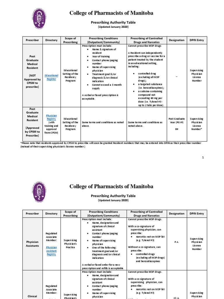Prescribing Authority Table | PDF | Medical Prescription | Pharmacist