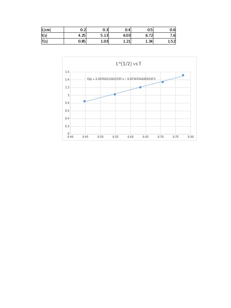 L vs T graph and sqrt(L) linear regression | PDF