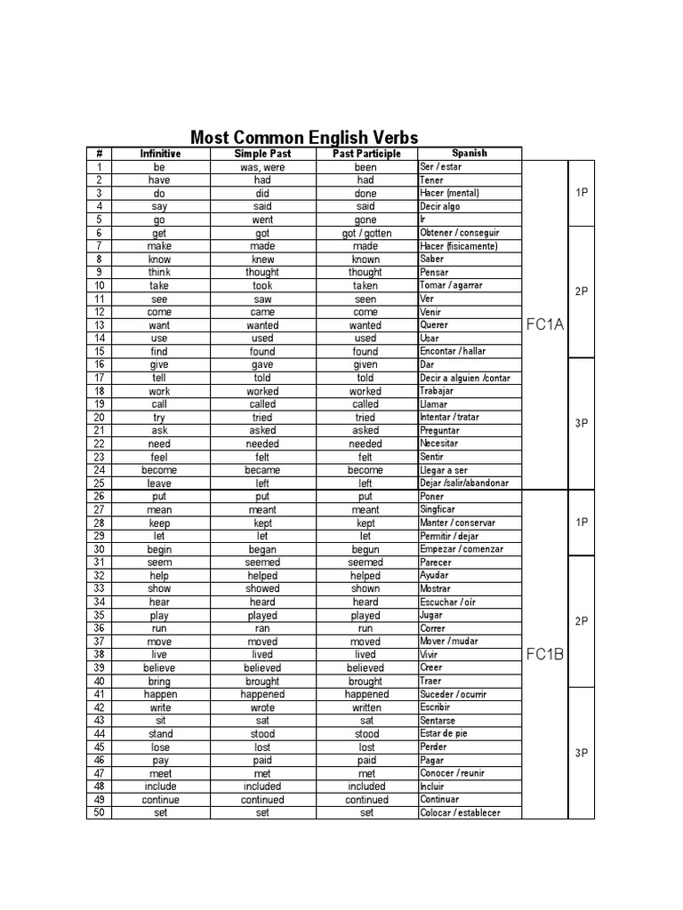 Most Common English Verbs: # Infinitive Simple Past Past Participle ...