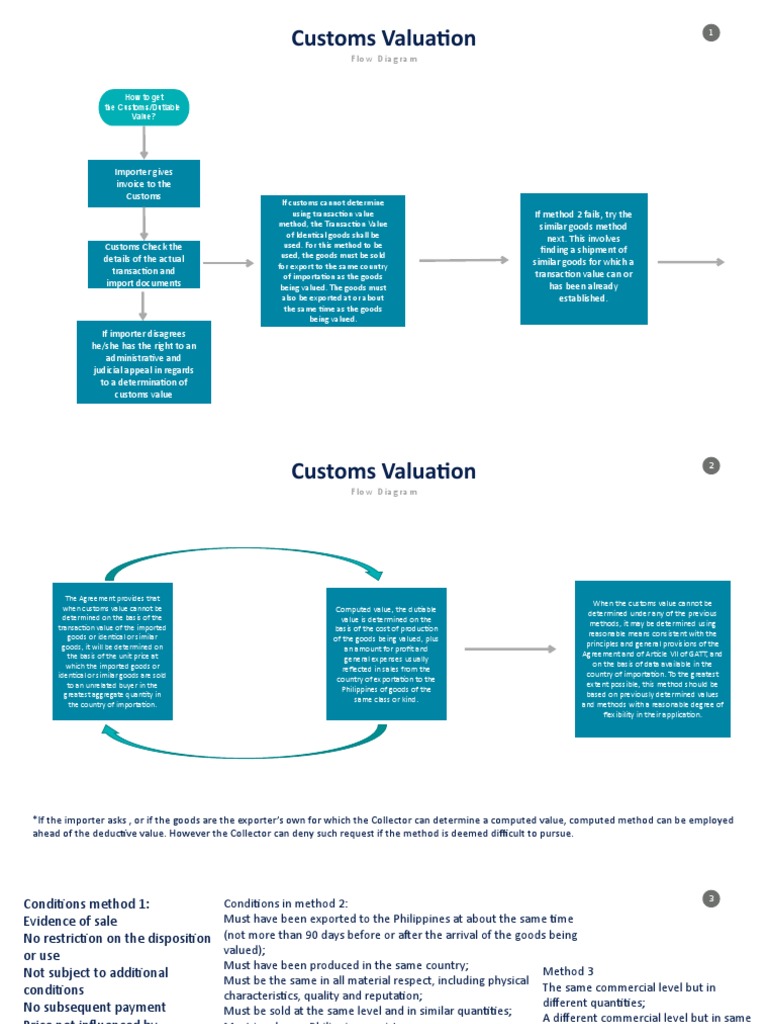 Sample Flow Diagram | PDF | Customs | Sales