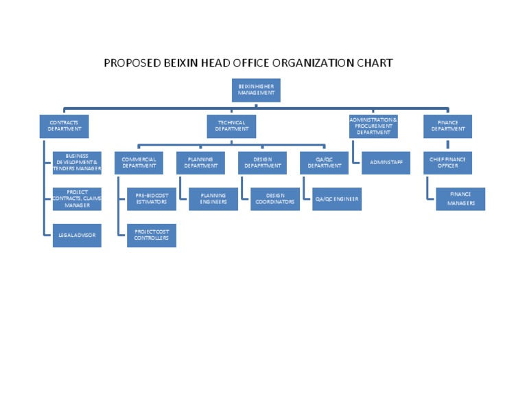 Proposed Head Office Organization Chart | PDF