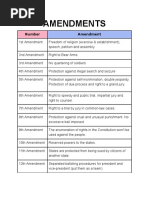 The 27 Amendments - Simplified | PDF