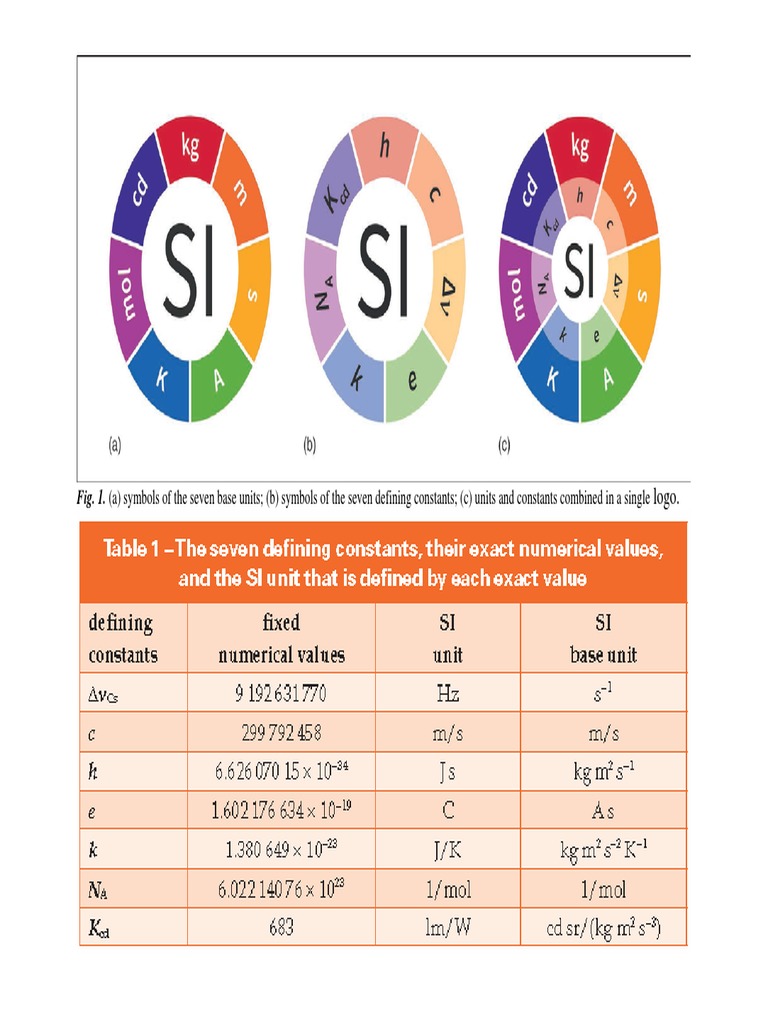 Fig. 1. (A) Symbols of The Seven Base Units (B) Symbols of The Seven ...