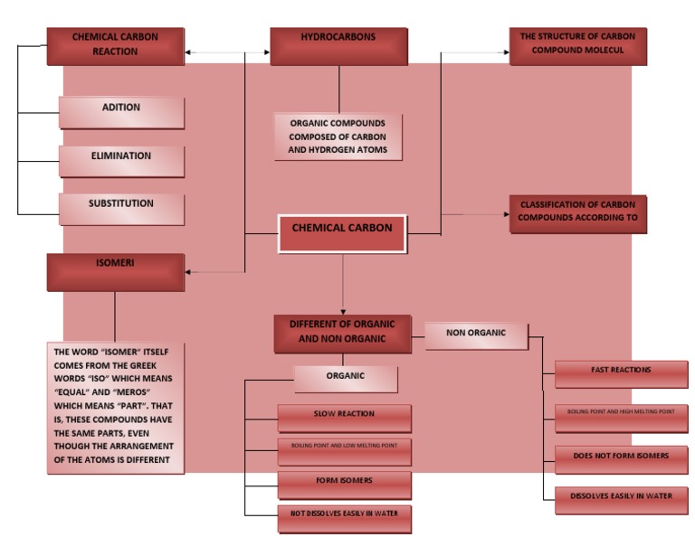 Mind Mapping Kimia Karbon | PDF