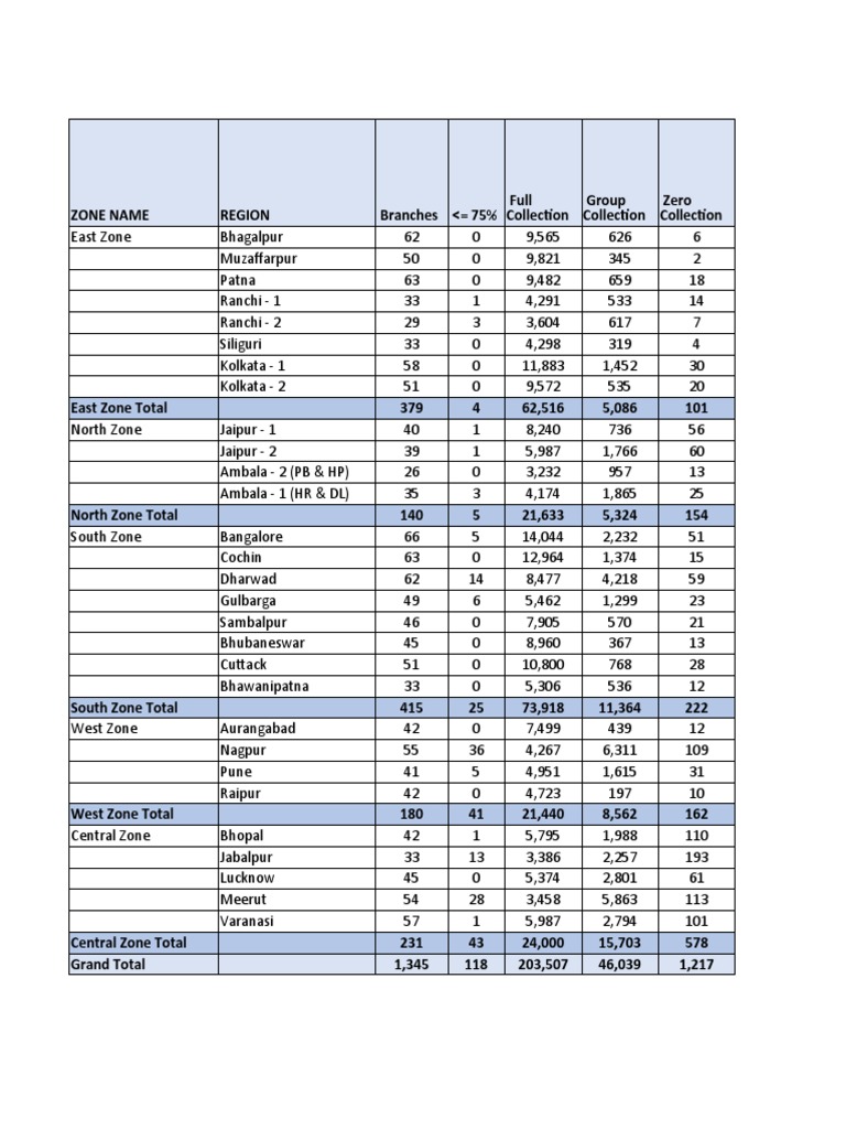 Data Branch Wise | PDF