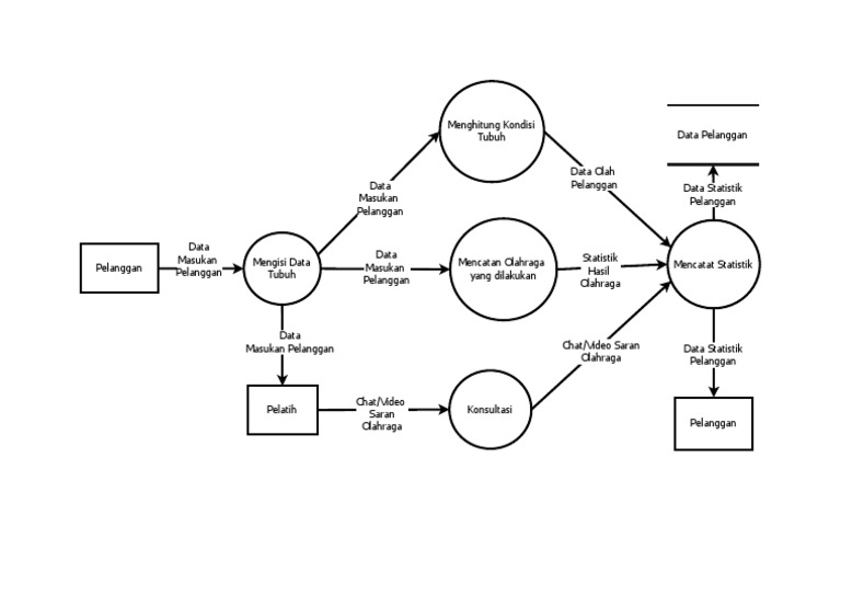 Logical Data Flow Diagram Workout App | PDF