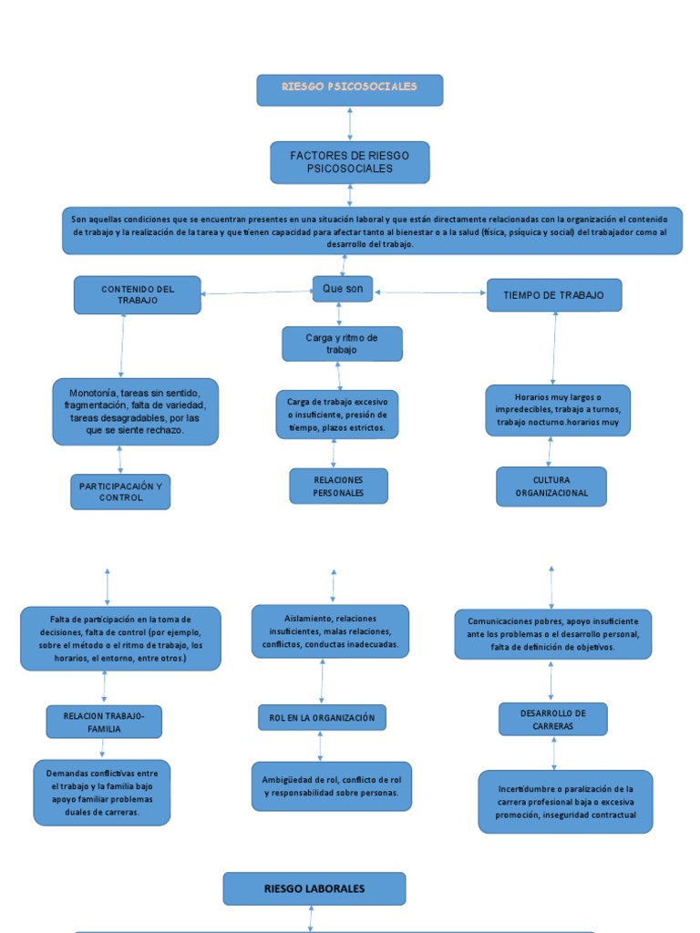 Mapa Conceptual | PDF | Acoso sexual | Estrés (biología)
