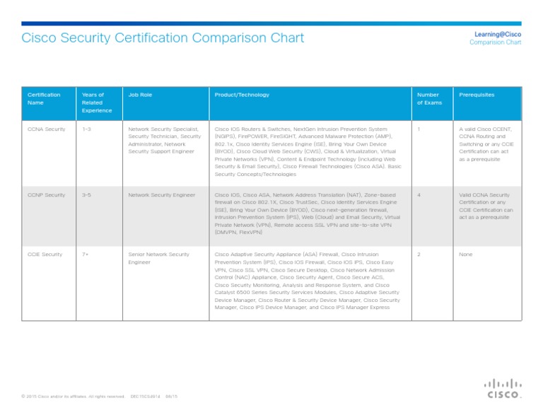 Comparesecurity Chart PDF | PDF | Cisco Certifications | Cisco Systems