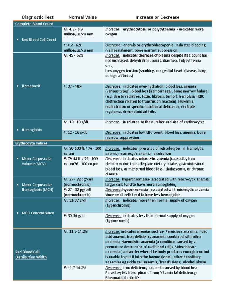 Diagnostic Test Normal Value Increase or Decrease: Red Blood Cell Count ...