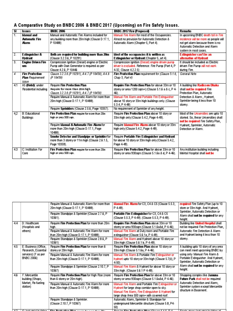 Fire Issue: BNBC 2006 and BNBC 2017 (Upcoming) PDF | PDF | Fire ...