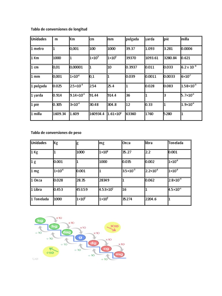 Tabla de Conversiones de Longitud | PDF
