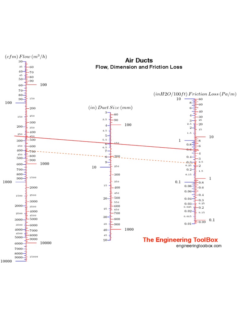 Air Duct Flow and Friction Data | PDF | Materials Science | Quantity