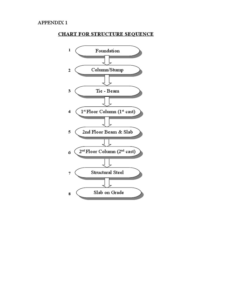 4.chart For Structure Sequence | PDF