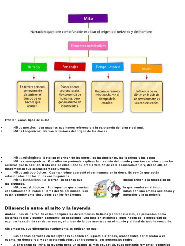 Tipos de Mitos | PDF