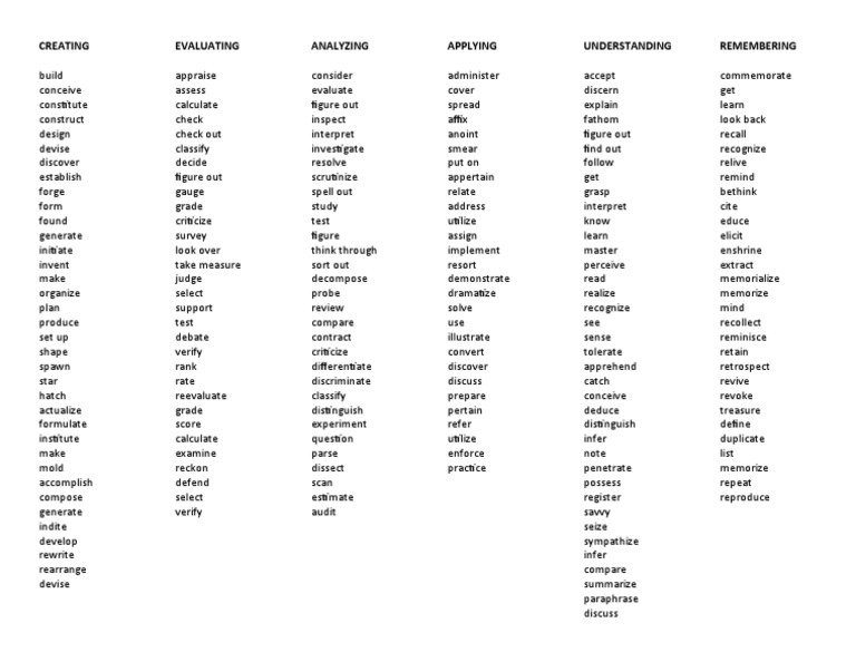 Creating Evaluating Analyzing Applying Understanding Remembering | PDF ...