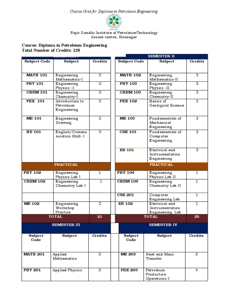 Curriculum in Petroleum Engineering | PDF | Petroleum Reservoir ...