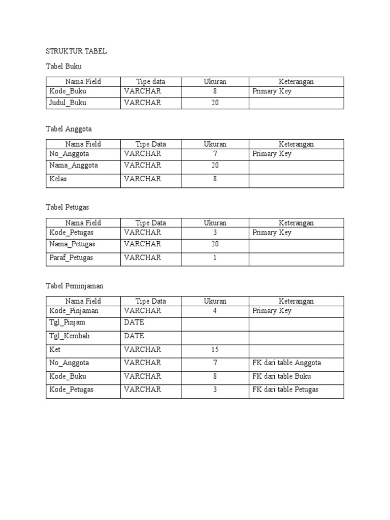 ERD, Skema Relasi, Struktur Tabel Perpustakaan | PDF