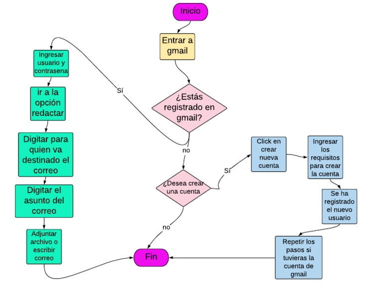 Diagrama de Flujo Correo Electrónico PDF | PDF