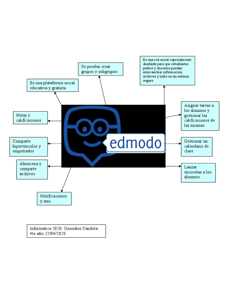 4to-Mapa Conceptual Edmodo | PDF | Informática