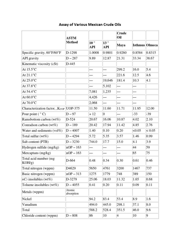 Assay of Various Mexican Crude Oils: Astm Method Crude Oil 10 ° API 13 ...