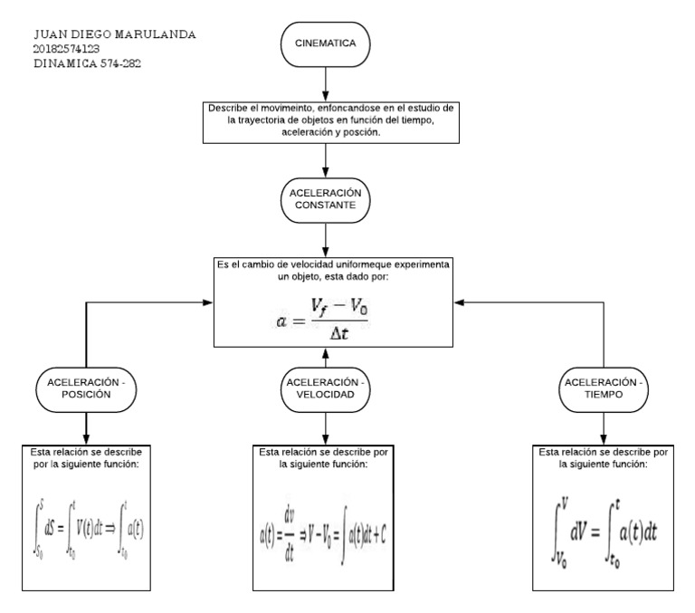 Cinematica Mapa Conceptual PDF | PDF