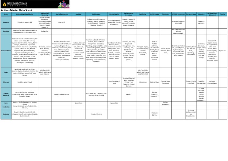 Master Data Sheet Actives | PDF | Lactic Acid | Vitamin
