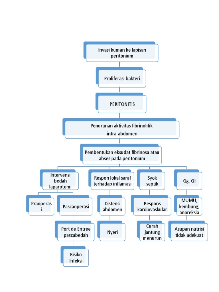 Pathway Peritonitis | PDF