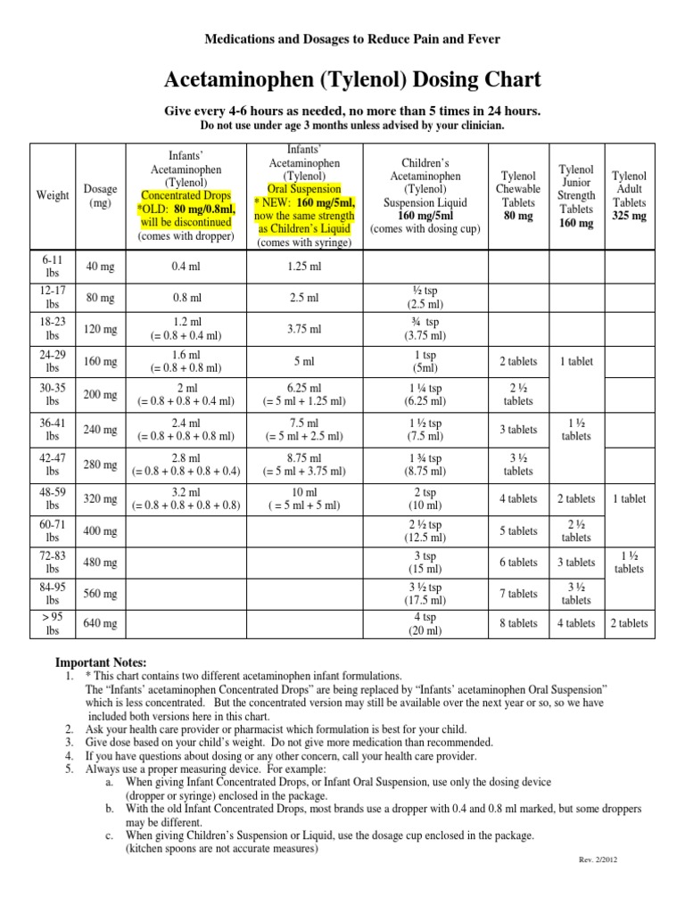 Acetaminophen (Tylenol) Dosing Chart: Medications and Dosages To Reduce ...