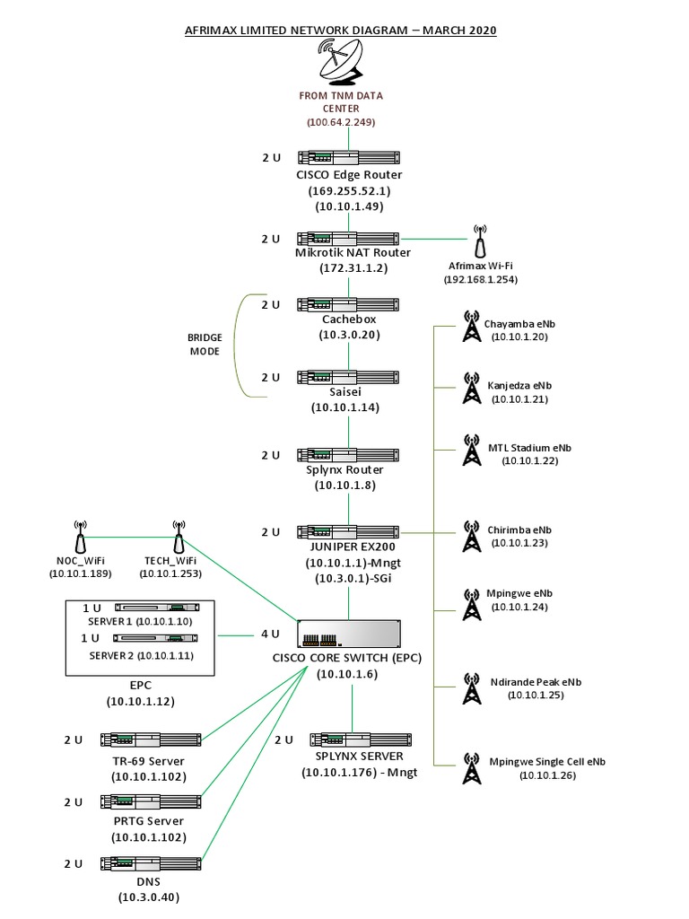 Afrimax Limited Network Diagram - March 2020 | PDF | Telecommunications ...