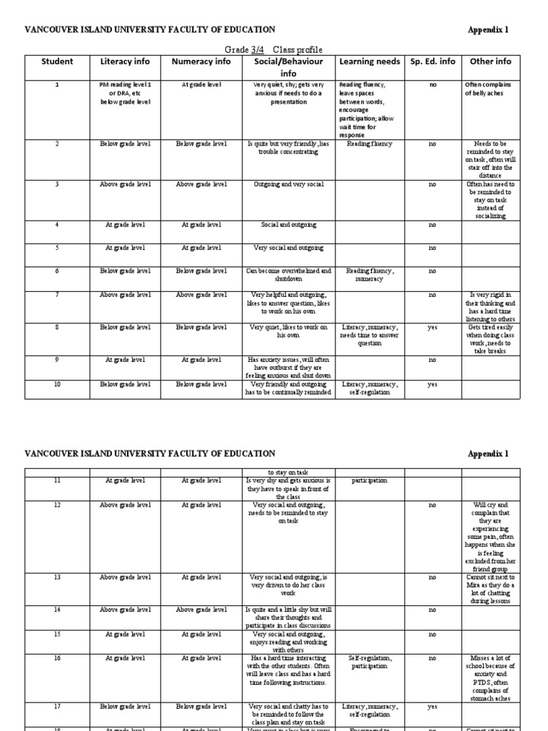 Class Profile | PDF | Behavioural Sciences | Psychology