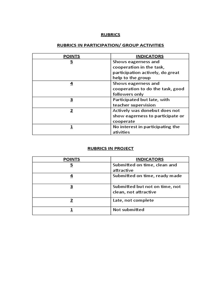 Rubrics Rubrics in Participation/ Group Activities Points Indicators 5 ...